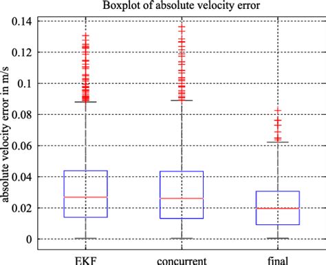 Boxplot Comparing The Absolute Velocity Errors For The Real World