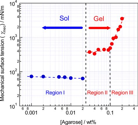 A Plot Of γmec Vs Agarose Concentration Which Is Divided Into 3