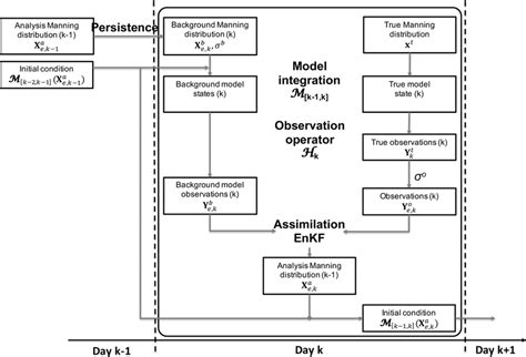data assimilation framework over the assimilation cycle [k − 1 k