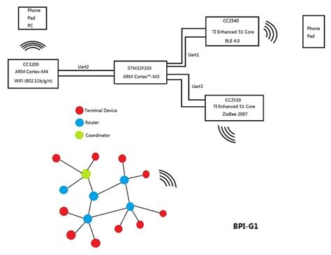 banana pi bpi g1 wifi bt4 0 zigbee all in one development board bpi
