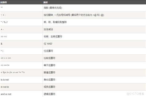 Python中int长度 Python Int类型长度bugouhen的技术博客51cto博客