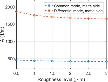 Figure From Extraction Of Transmission Line Surface Roughness Using S Parameter Measurements