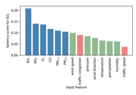 Saliency Scores Of Different Input Features Contributing To Air Download Scientific Diagram