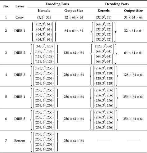 Figure 1 From Residual Augmented Attentional U Shaped Network For Spectral Reconstruction From