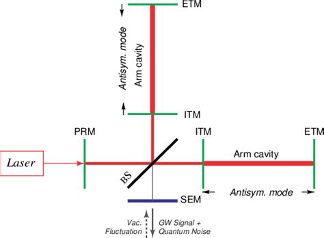 Figure 1 From Quantum Noise In Laser Interferometer Gravitational Wave Detectors With A