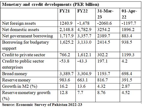 Contraction In Net Foreign Assets Partially Offsets M2 Growth Inp