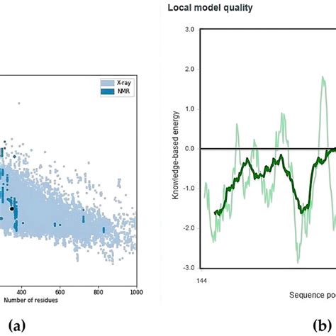 Prosa Analysis For Tmprss2 A Z Score Is −8 98 B Local Model