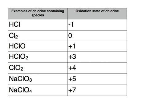 Oxidation State Examples Online Chemistry Tutor