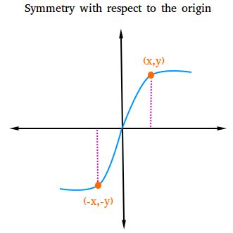 X Axis Symmetry Check