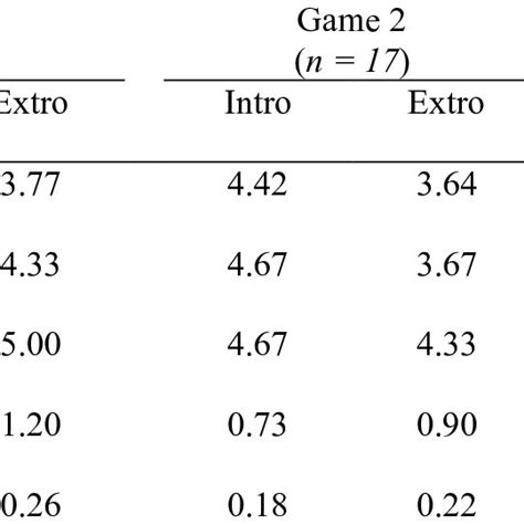 Comparison Of Introspective And Extrospective Attitudes Download Scientific Diagram
