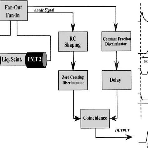 Block Diagram Of The Electronics For The Zero Crossing Psd Method