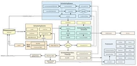 图解kubernetes调度器核心实现原理大揭秘 灰信网软件开发博客聚合