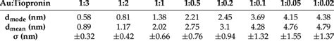 The Modal Size D Mode Mean Size D Mean And Standard Deviation