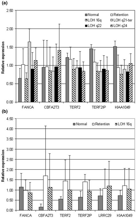 quantitative reverse transcriptase pcr expression analysis in breast