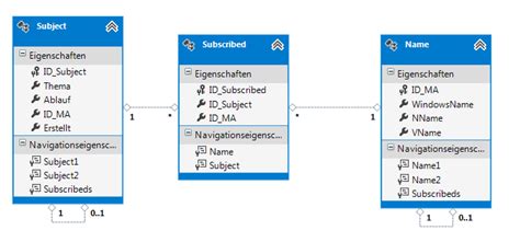 Entity Framework 6 Network Stack Overflow