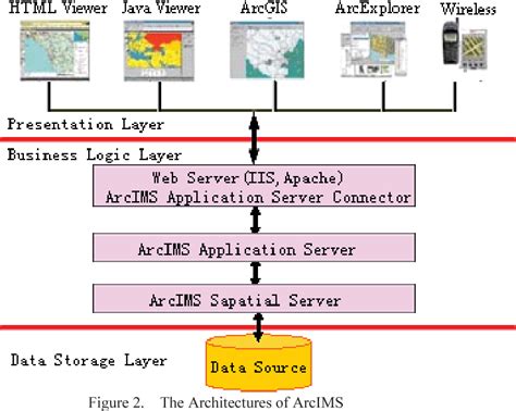figure 2 from research and application of the webgis based on arcims