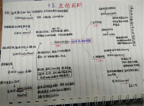 Vue组件的生命周期 Csdn博客
