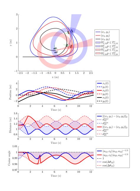 Complex Vehicle Coordination In A Leader Follower Structure Top Download Scientific Diagram