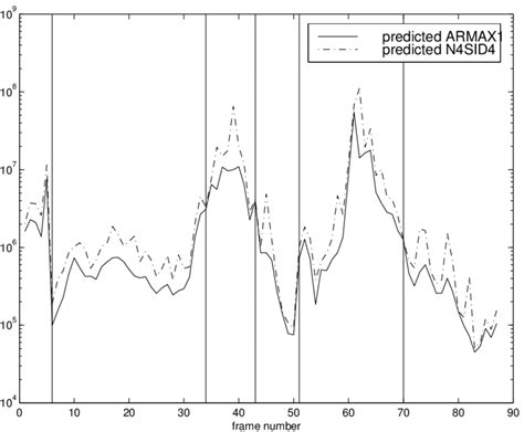 Prediction Errors For Pem And 4sid Estimation Methods For An Armax Download Scientific Diagram