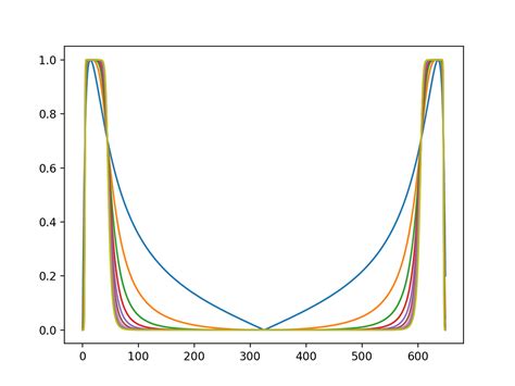 python butterworth filters look very strange as increasing order