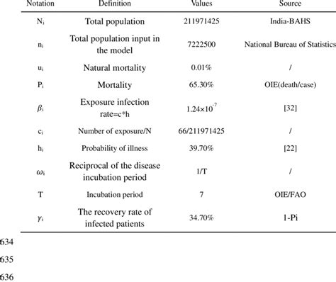 Parameter Description Of India Seir Model 633 Download Scientific Diagram