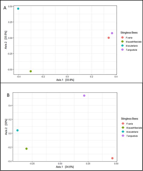 Pcoa Analysis Bacterial A And Fungal B Community Sequencing Download Scientific Diagram
