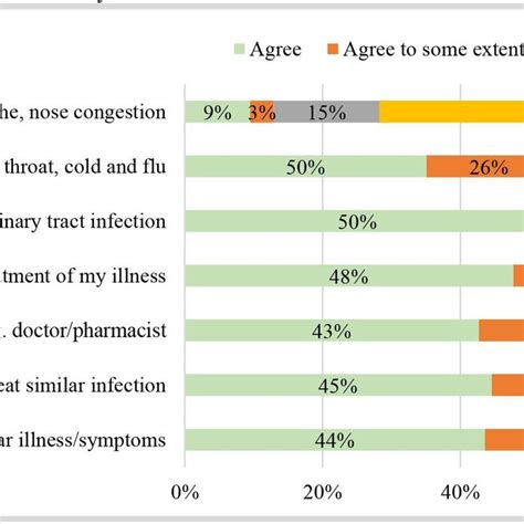 Stated Influence Of Health Value Judgements On Participant Use Of Download Scientific Diagram