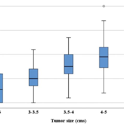 Box Plot Showing Ad Due To The Presence Of A Vs Categorized Based On Download Scientific