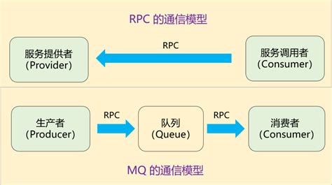 吃透 mq 队列 消息 模型