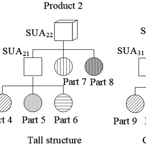 Three Typical Product Assembly Structures Download Scientific Diagram