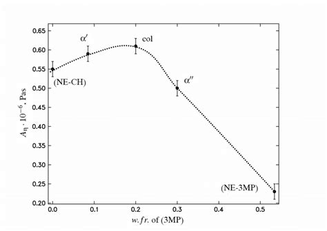 42 Plots Of Table 5 7 Resulted From The Viscosity Background Download Scientific Diagram