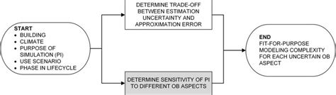 High Level Overview Of The Fit For Purpose Occupant Behavior Modeling Download Scientific