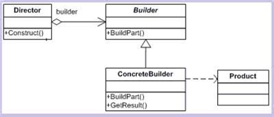 Understanding And Implementing Builder Pattern In C CodeProject