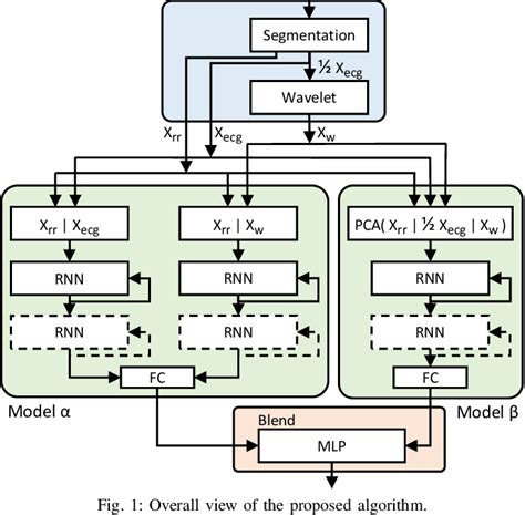 Figure 1 From Lstm Based Ecg Classification For Continuous Monitoring On Personal Wearable