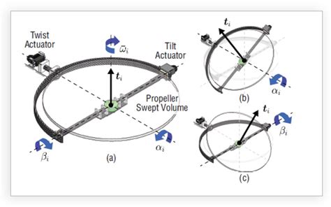 figure 5 the configuration of a single propeller highlighting the