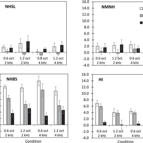 The Enhancement Effect As A Function Of Target Frequency And Notch