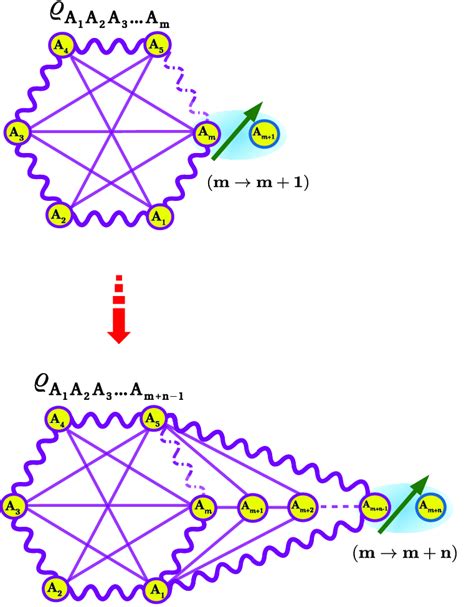 Schematic Diagram To Create Multipartite Entangled States It Is