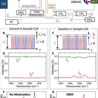 A Schematic Diagram Of The Double Beam Modulation DBM Setup Based Download Scientific