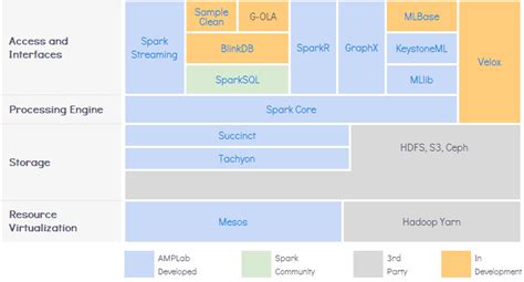 spark生态和spark架构 sparkcare怎么绑定 csdn博客