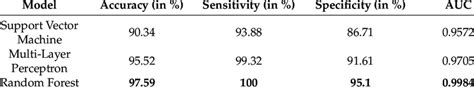 Performance Of Different Classifiers On Textural And Histogram Features Download Scientific
