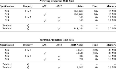 Verifying Scr Specifications With Model Checkers Download Table