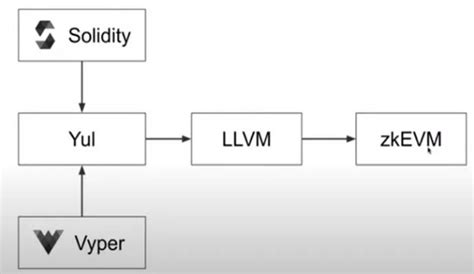 The Zero Knowledge Ecosystem A Zero To Opportunity Bitooda