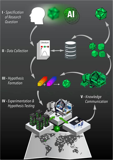 Schematic Illustration Of A Self‐driving Lab Sdl That Has Closed The Download Scientific