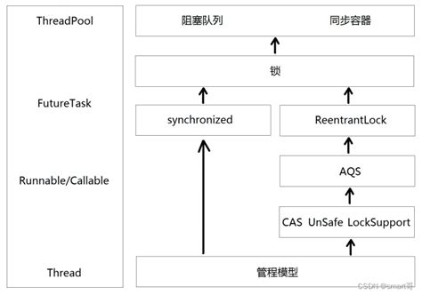 管程模型与锁 csdn博客
