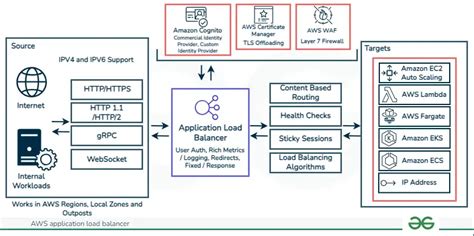 Aws Application Load Balancer Geeksforgeeks