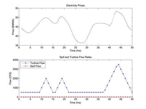 solving large scale optimization problems with matlab a hydroelectric