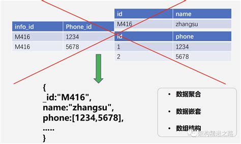 MySQL与MongoDB该如何做技术选型 腾讯云开发者社区 腾讯云