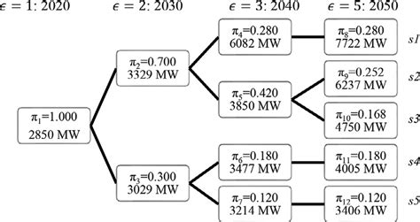Scenario Tree Showing Number Of Evs And Total Demand In Each Node Download Scientific Diagram