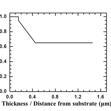 5 Buffer Layer Growth Temperature Profile For Obtaining A Smooth Download Scientific Diagram