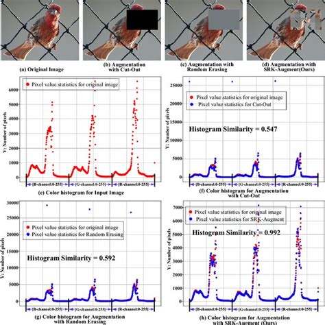 The Comparisons Of The Color Histogram And Its Similarity Between Di